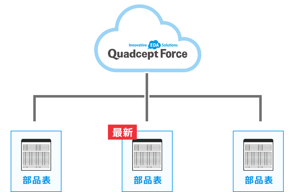 BOM一元管理：機能┃Quadcept Force - 電子CAD業界のDXプラットフォーム